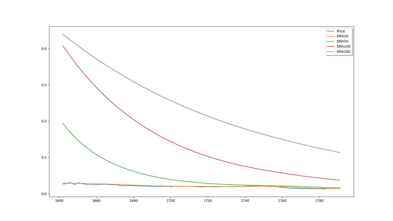 Poolz Finance Exponential Moving Averages
