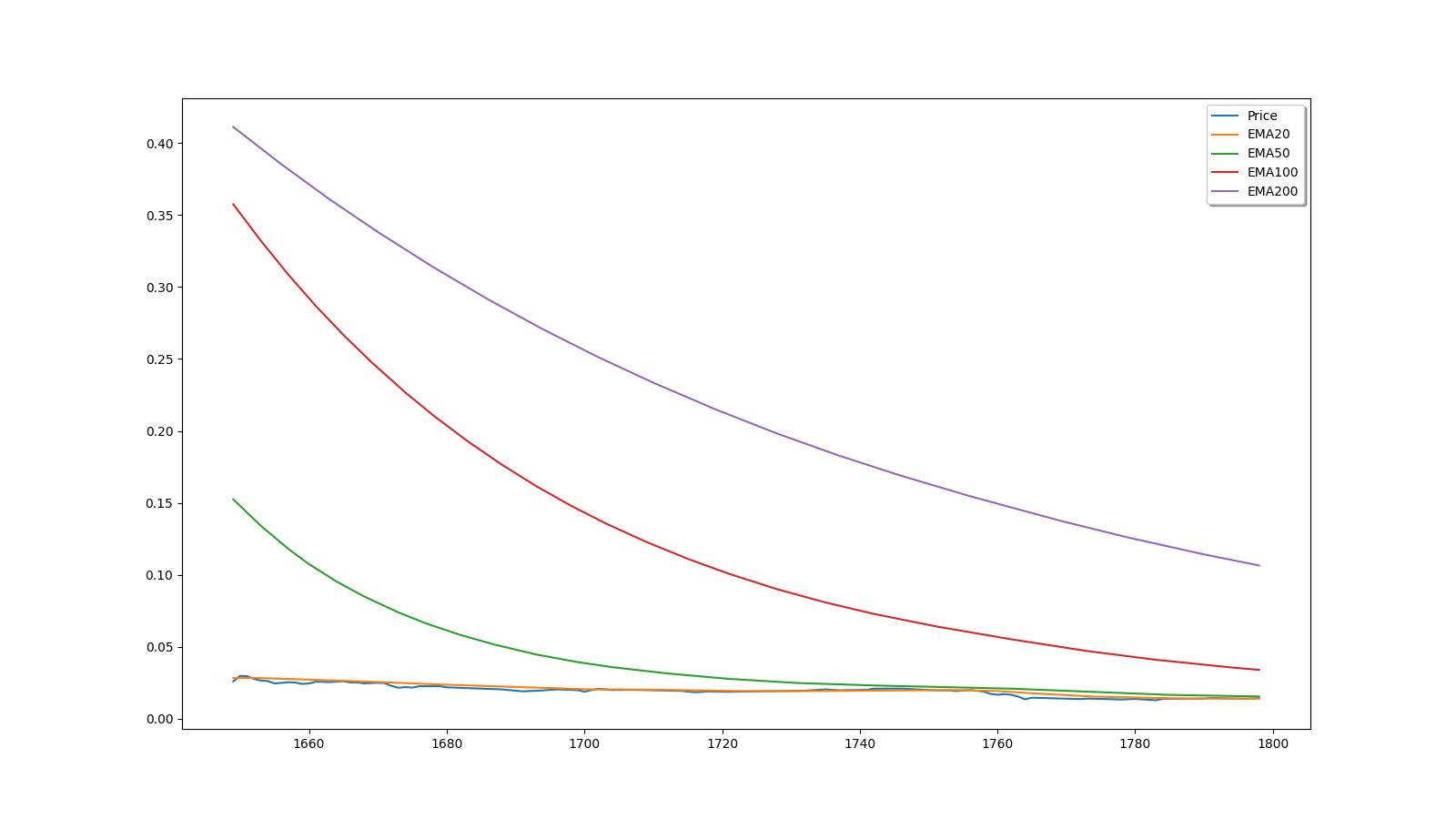 Poolz Finance Exponential Moving Averages