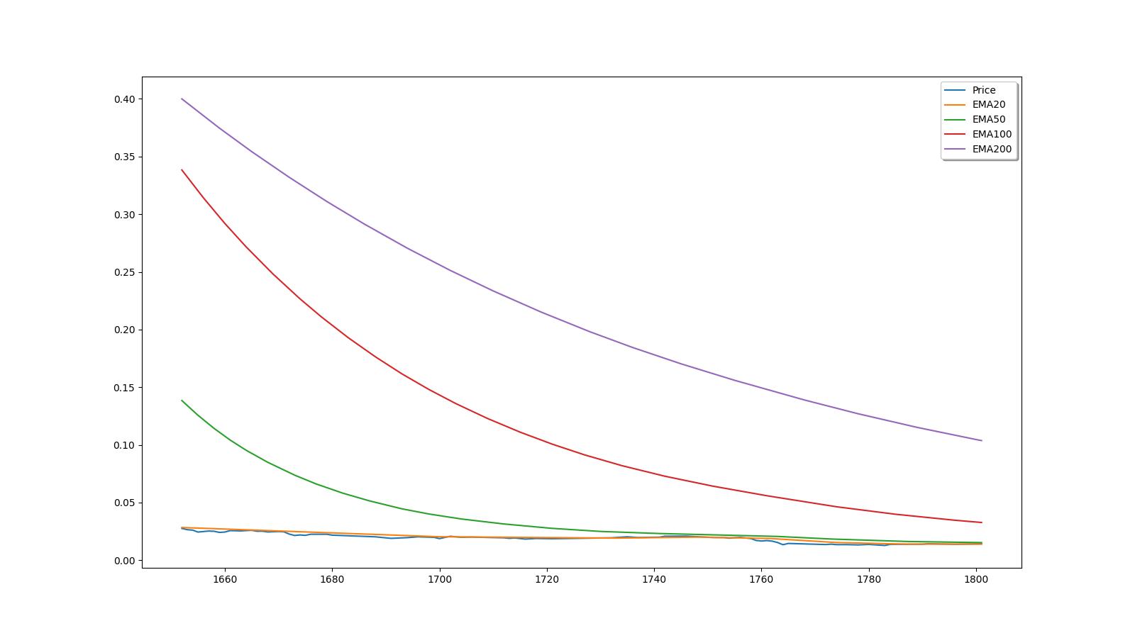 Poolz Finance Exponential Moving Averages