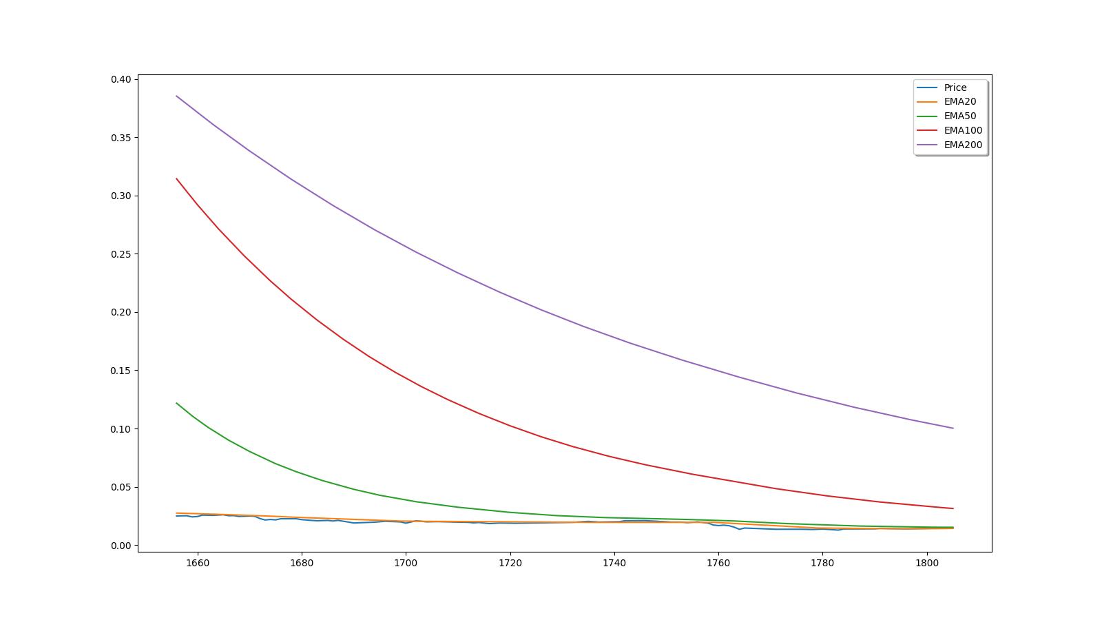 Poolz Finance Exponential Moving Averages