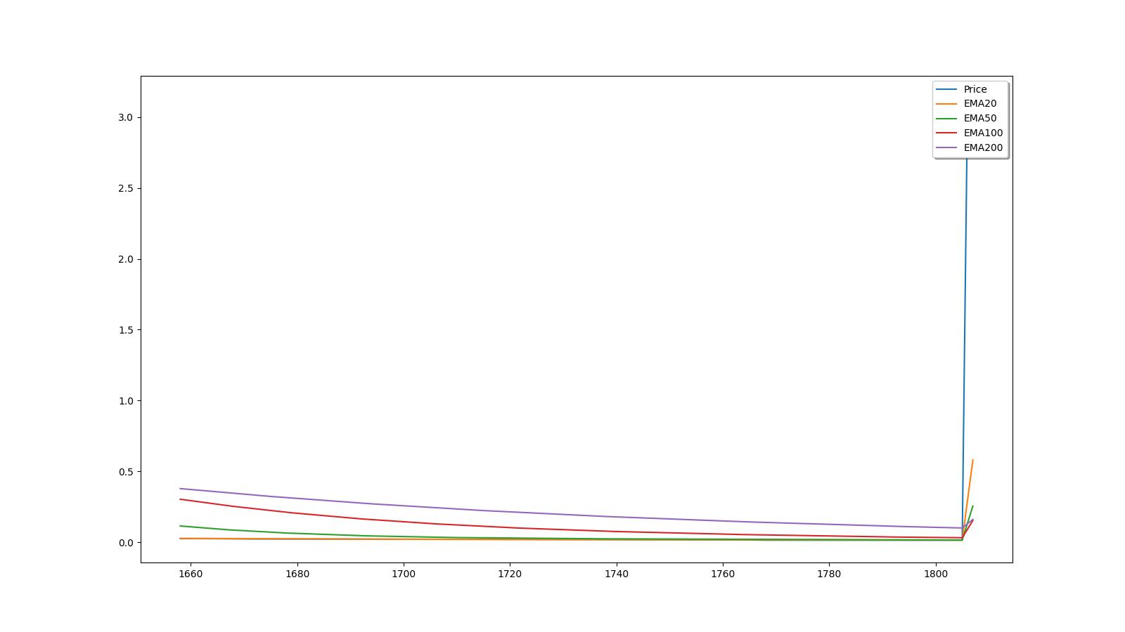 Poolz Finance Exponential Moving Averages