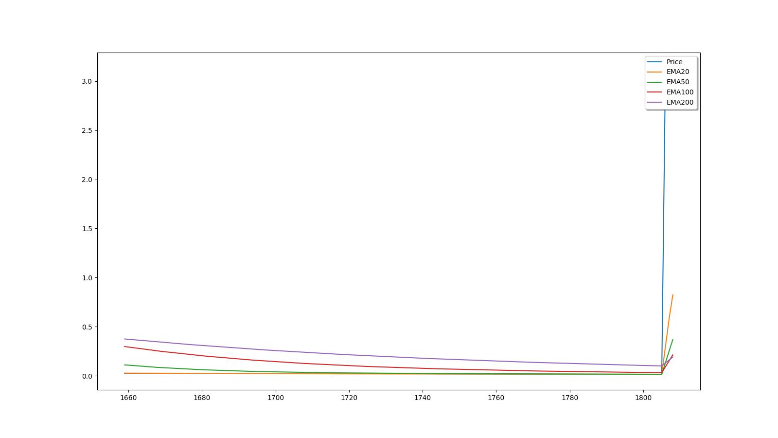 Poolz Finance Exponential Moving Averages