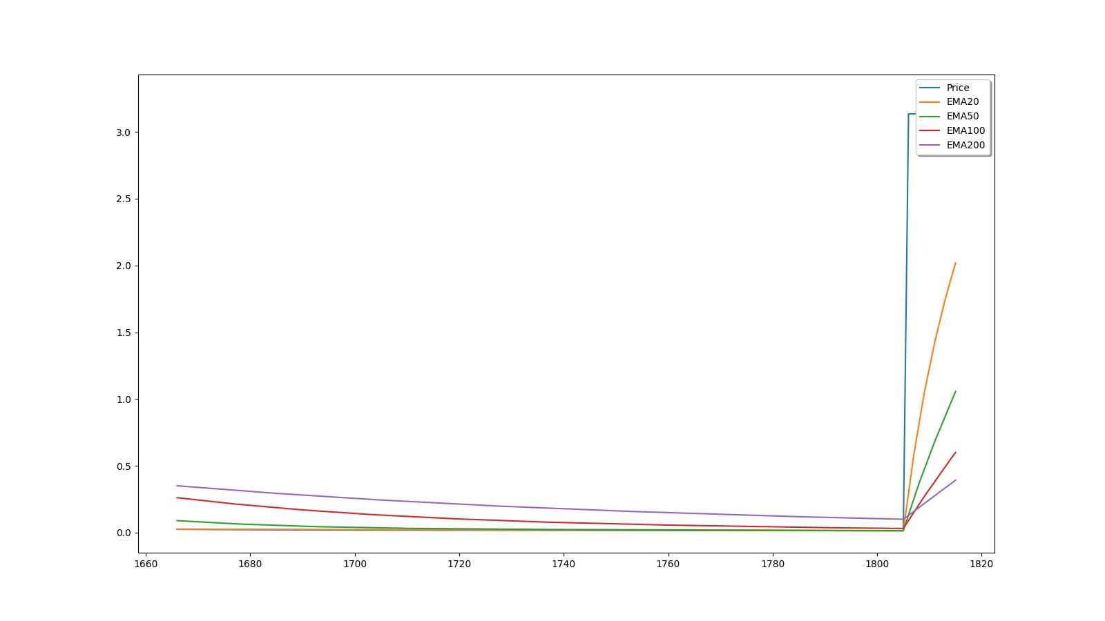 Poolz Finance Exponential Moving Averages
