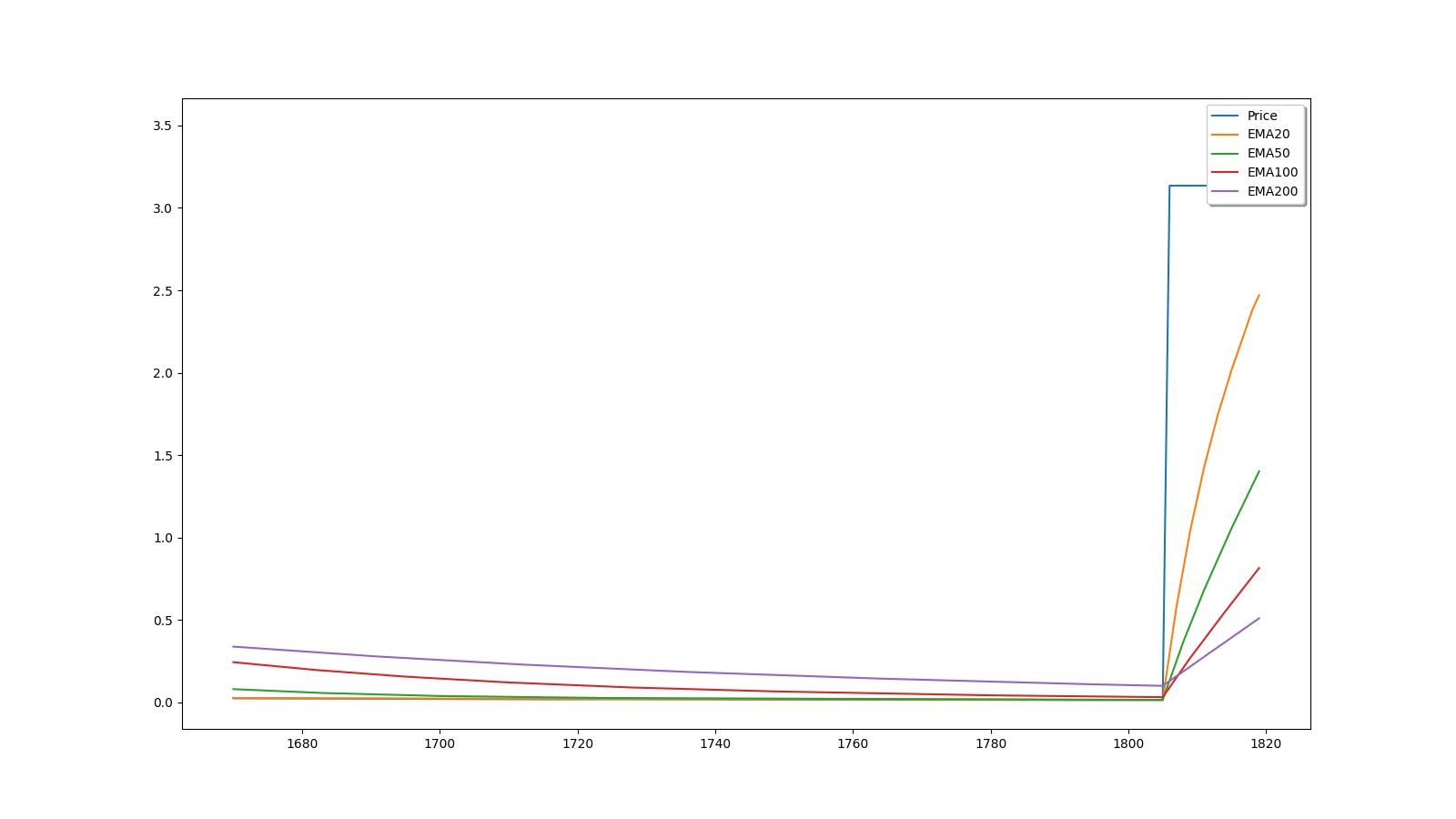 Poolz Finance Exponential Moving Averages