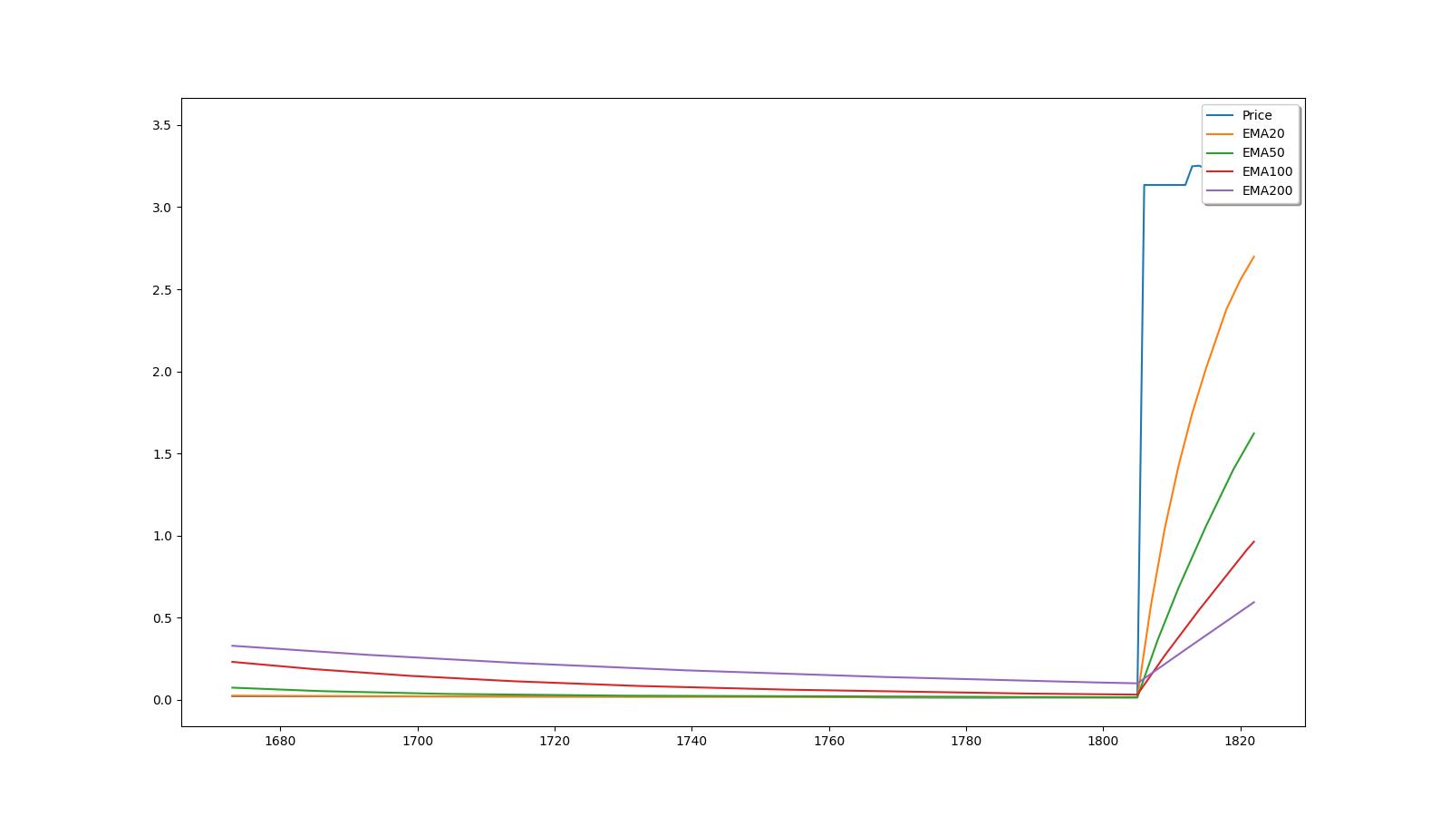 Poolz Finance Exponential Moving Averages