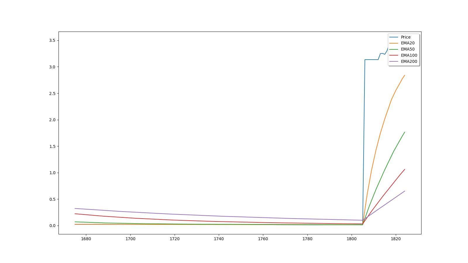 Poolz Finance Exponential Moving Averages