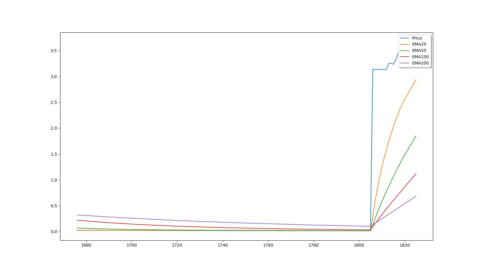 Poolz Finance Exponential Moving Averages