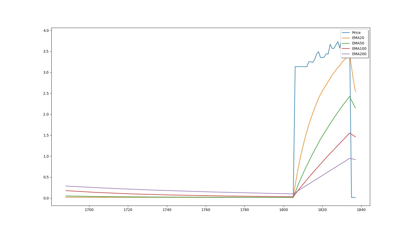 Poolz Finance Exponential Moving Averages