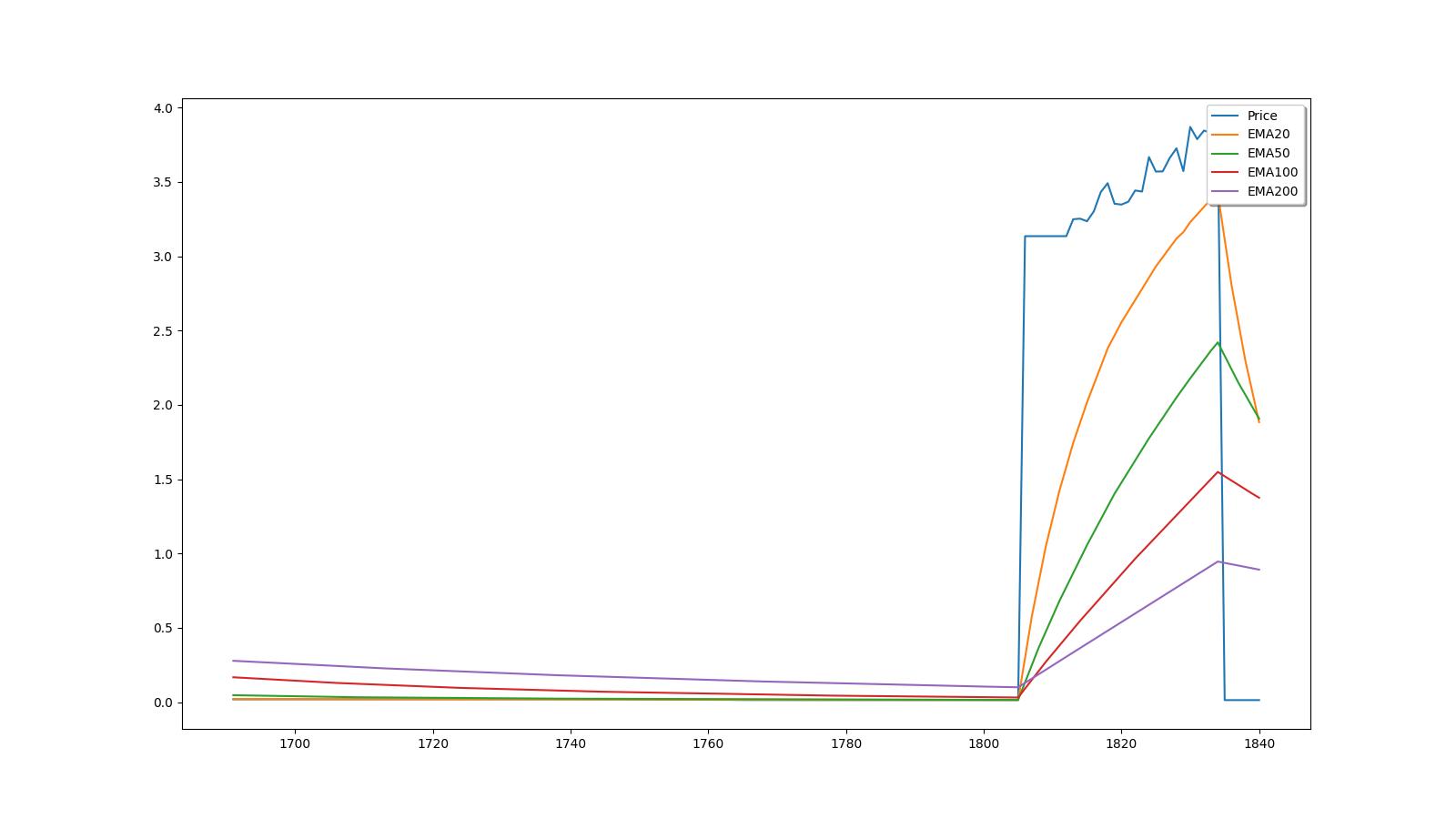 Poolz Finance Exponential Moving Averages