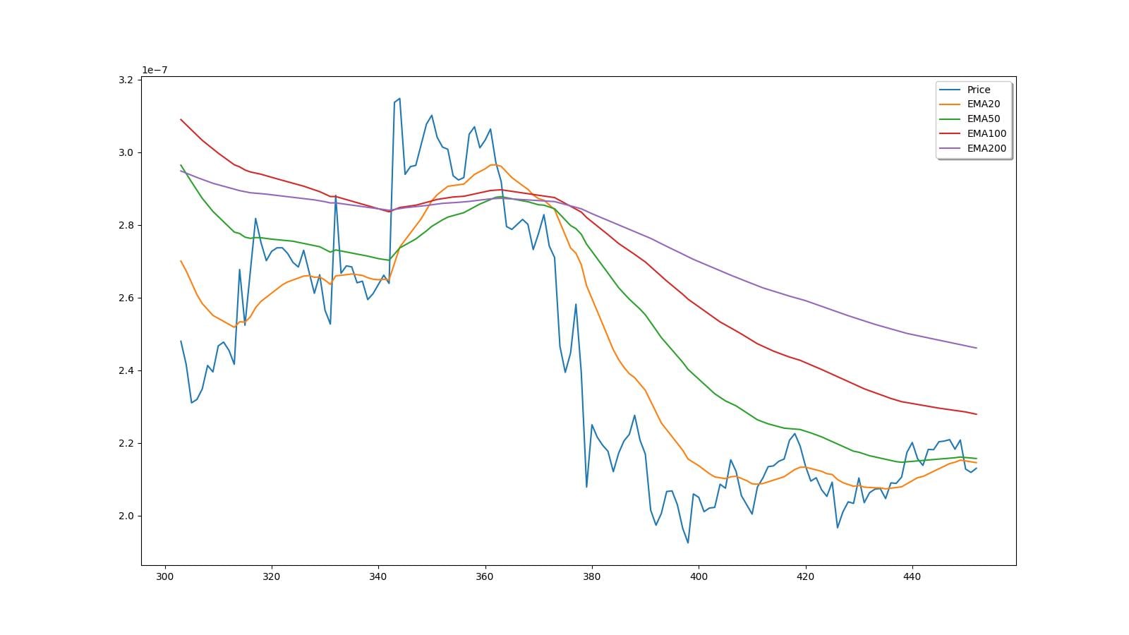 Poor Doge Exponential Moving Averages