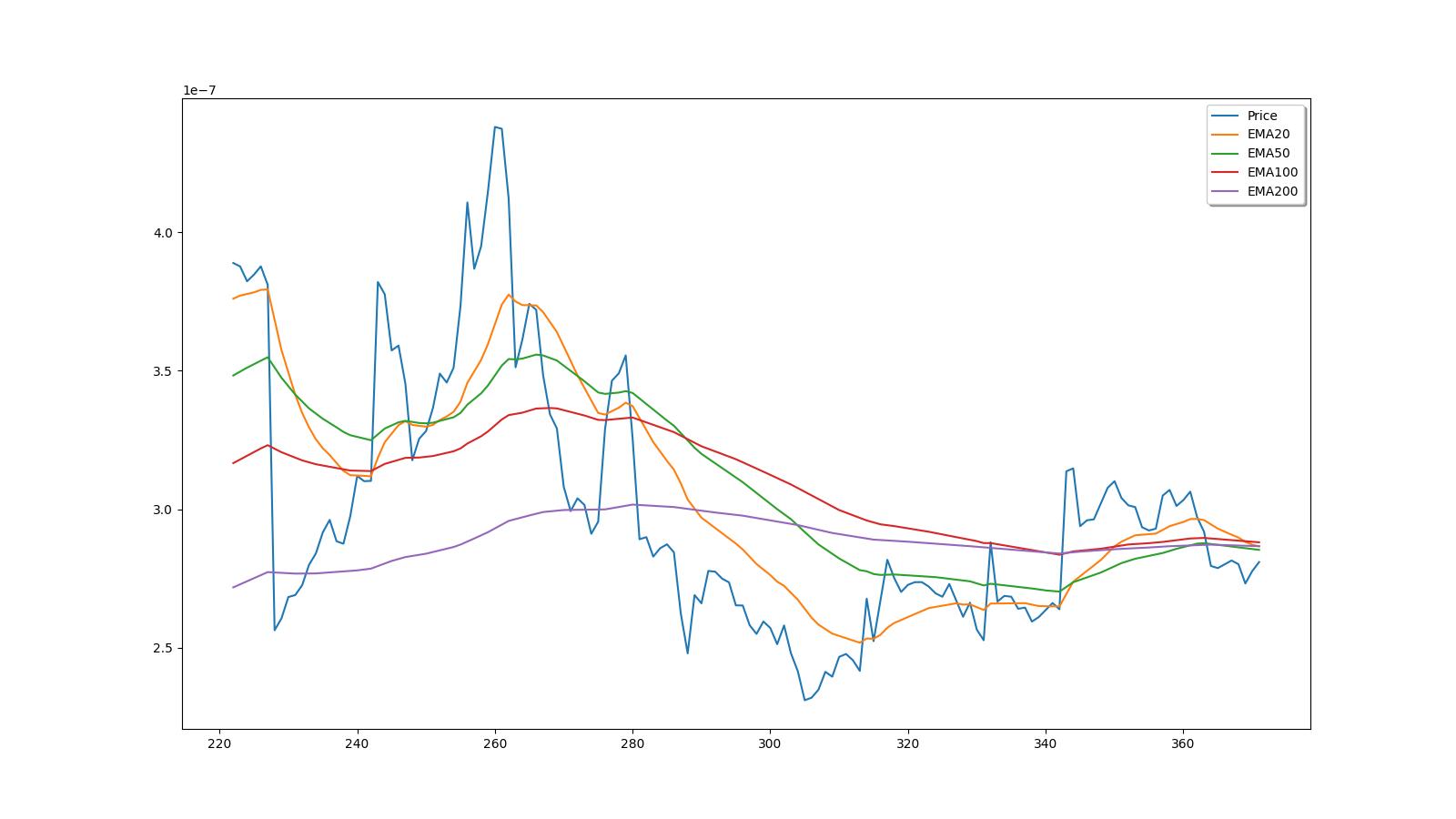 Poor Doge Exponential Moving Averages