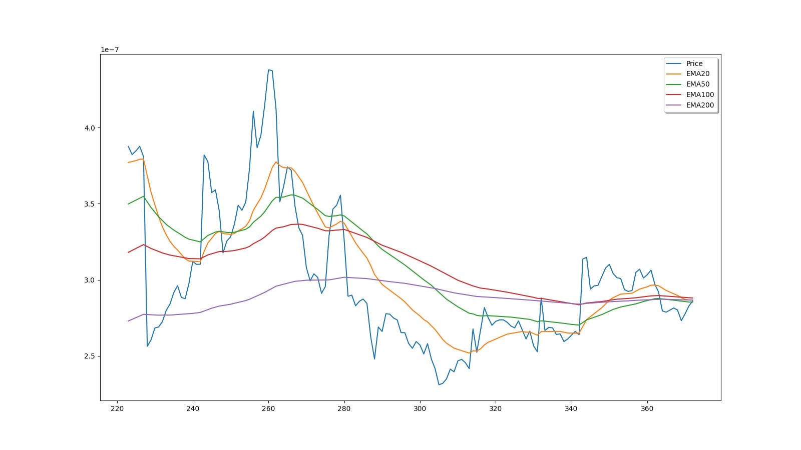 Poor Doge Exponential Moving Averages