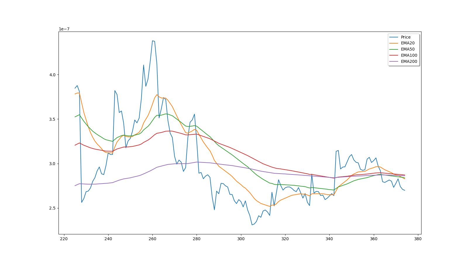 Poor Doge Exponential Moving Averages