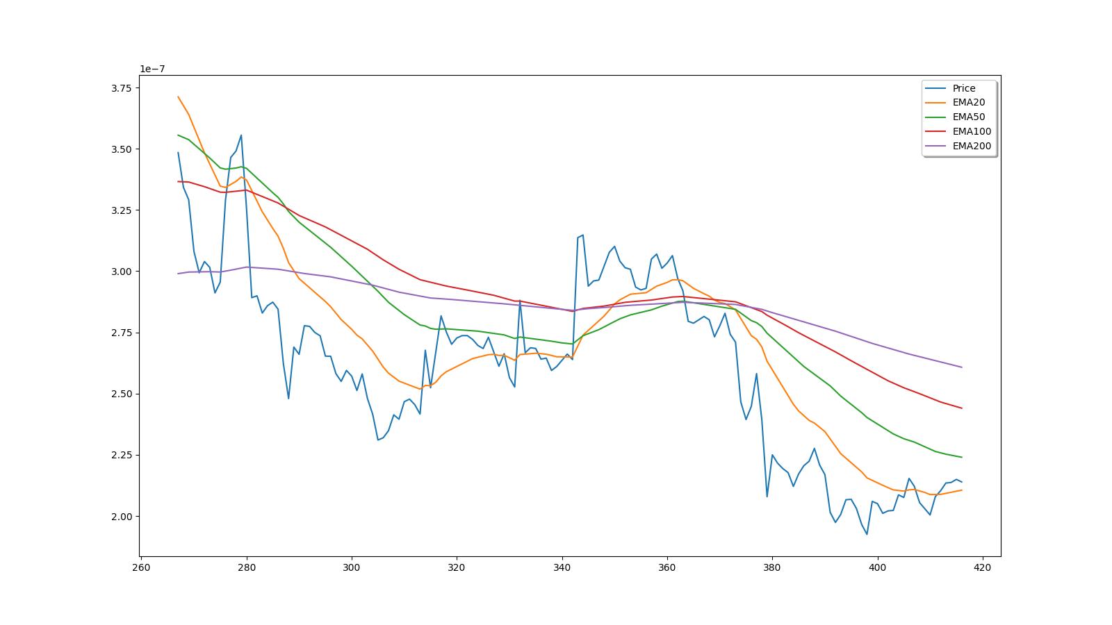Poor Doge Exponential Moving Averages