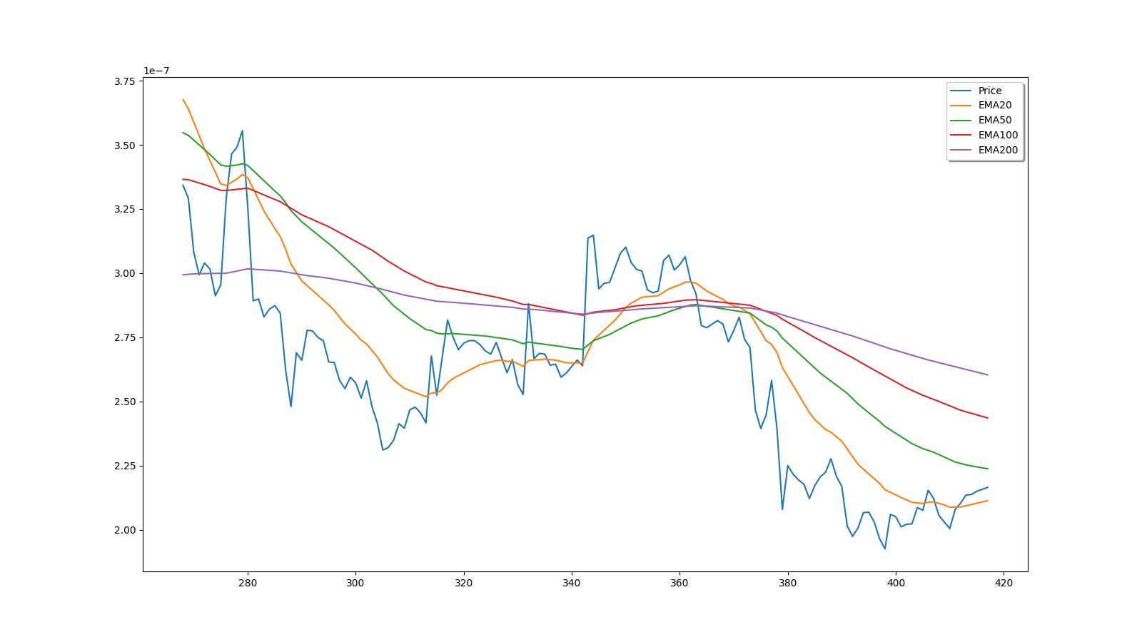 Poor Doge Exponential Moving Averages