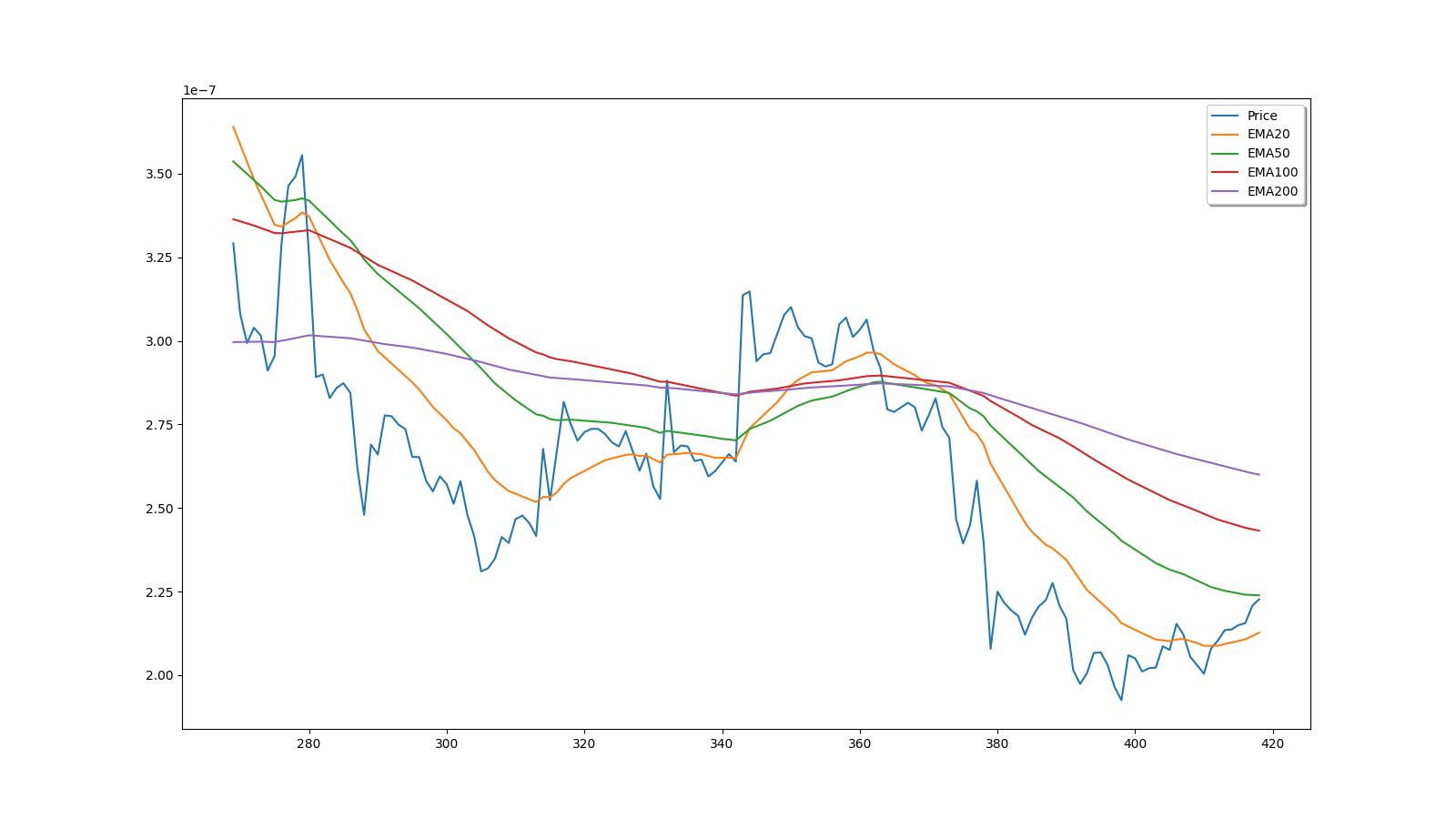 Poor Doge Exponential Moving Averages