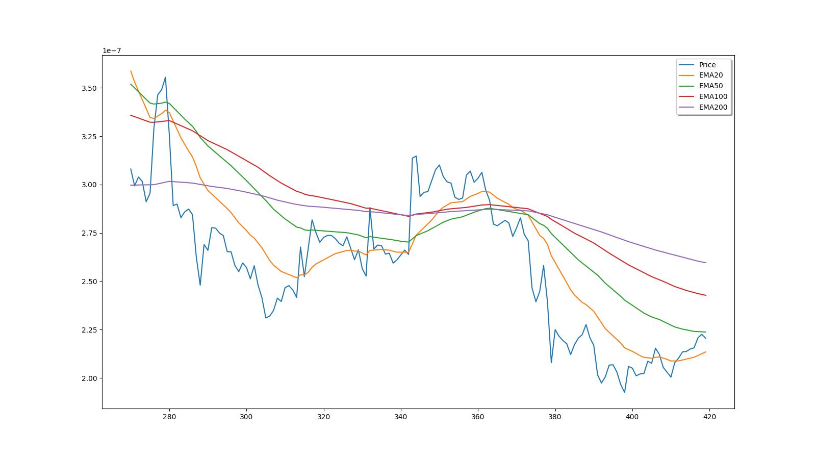 Poor Doge Exponential Moving Averages