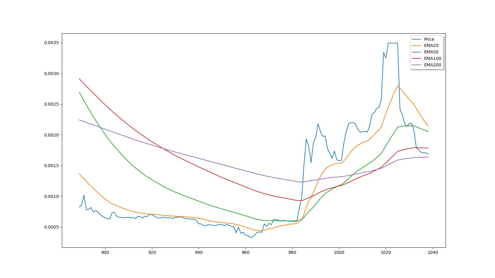 POP Network Token Exponential Moving Averages