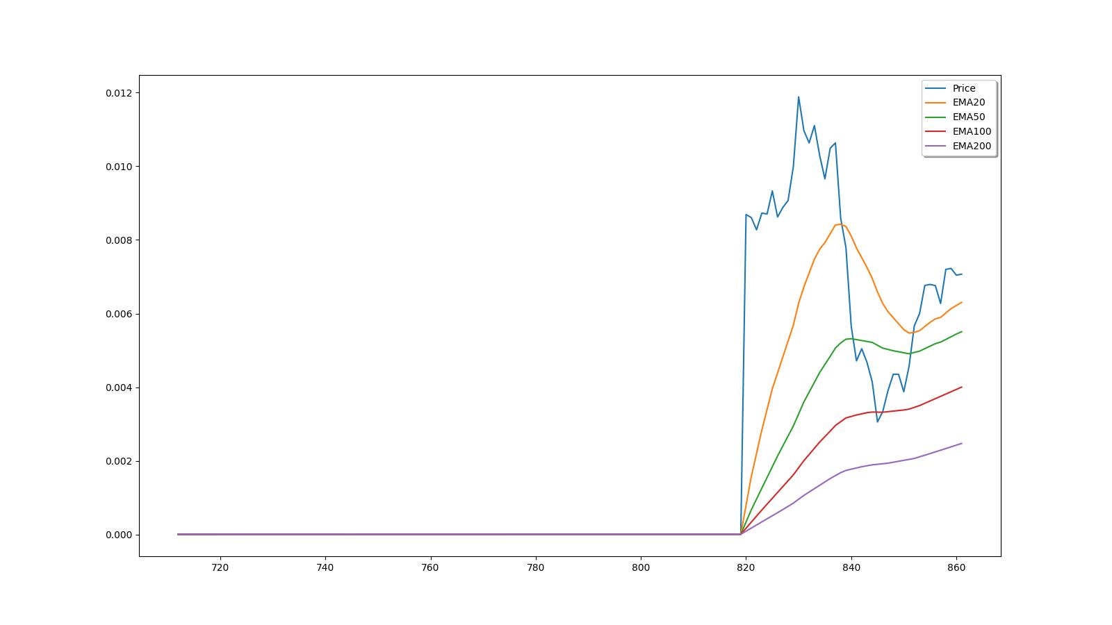 POP Network Token Exponential Moving Averages