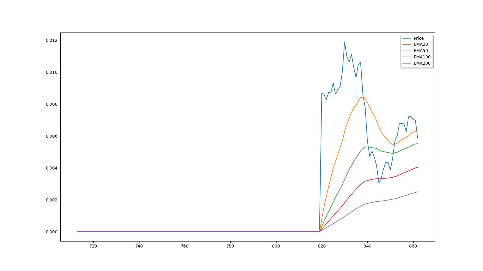 POP Network Token Exponential Moving Averages