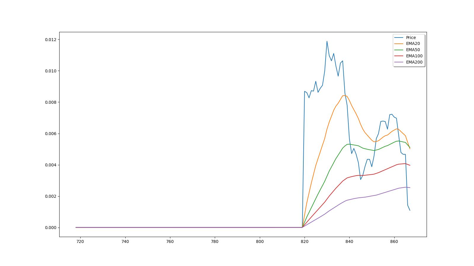 POP Network Token Exponential Moving Averages