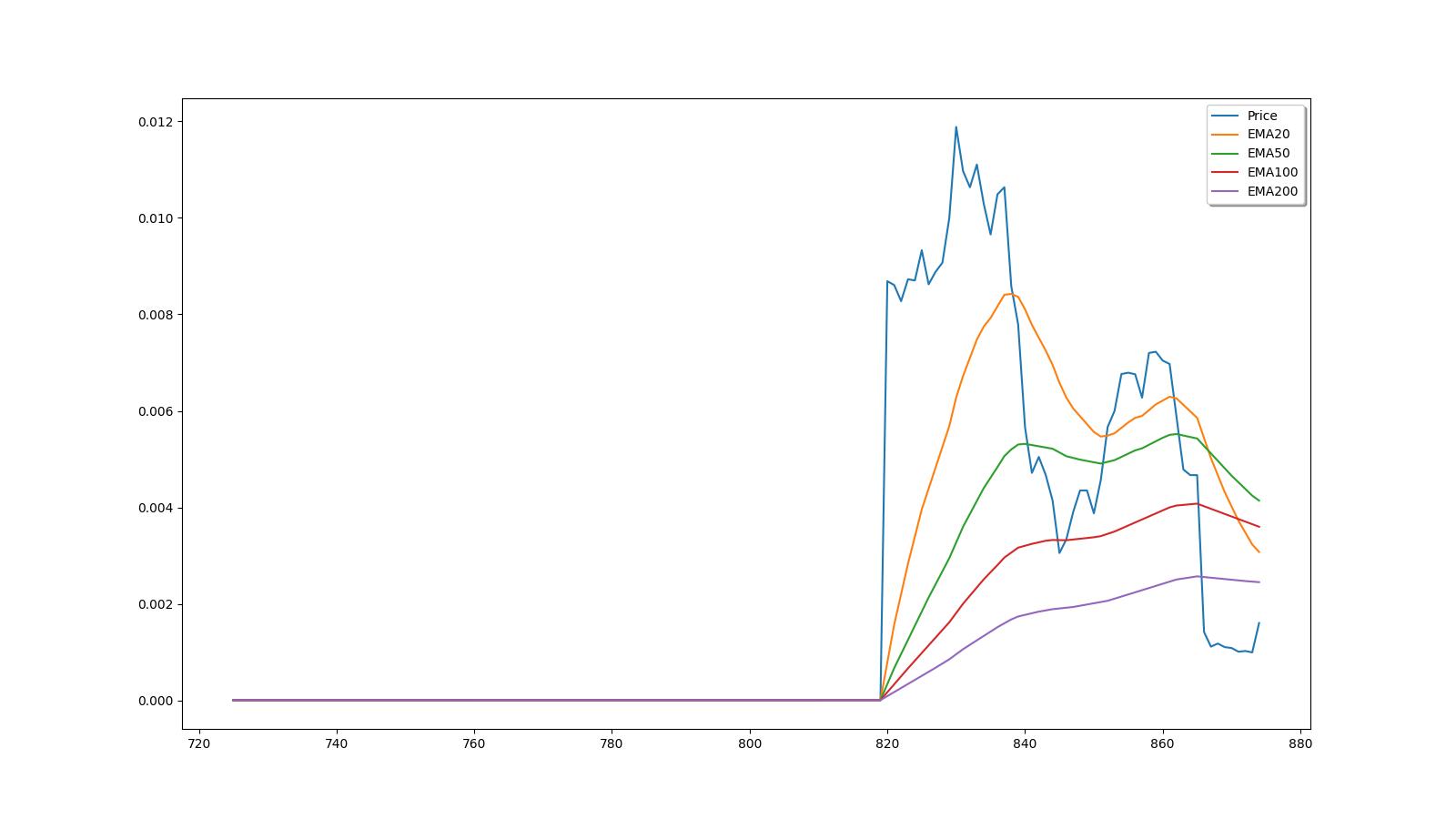 POP Network Token Exponential Moving Averages