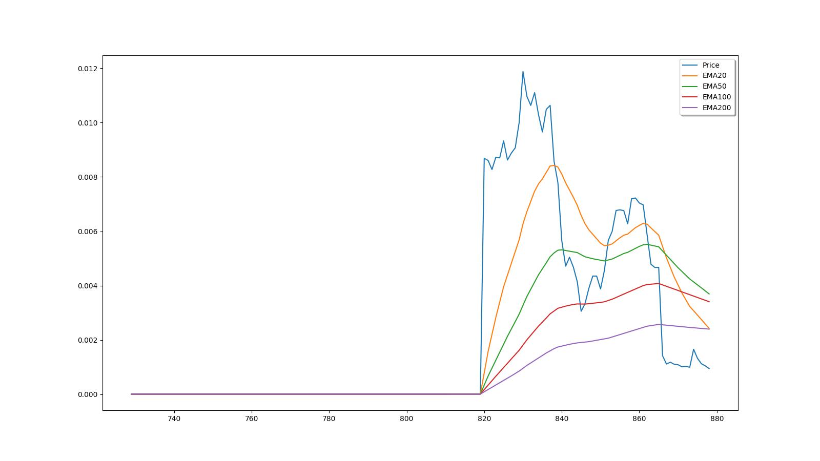 POP Network Token Exponential Moving Averages