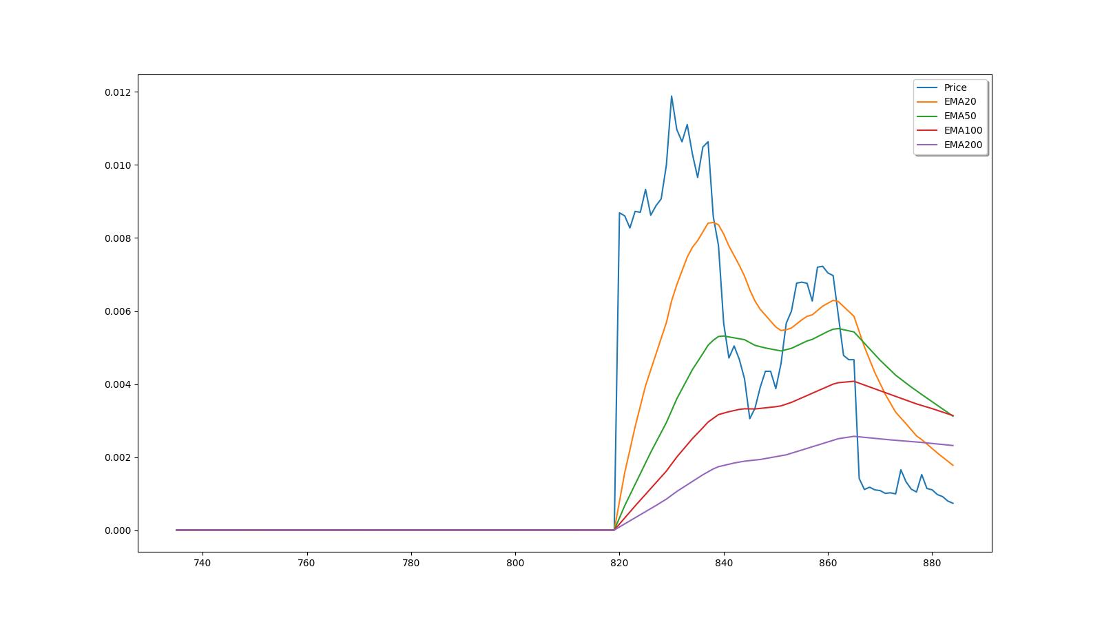 POP Network Token Exponential Moving Averages