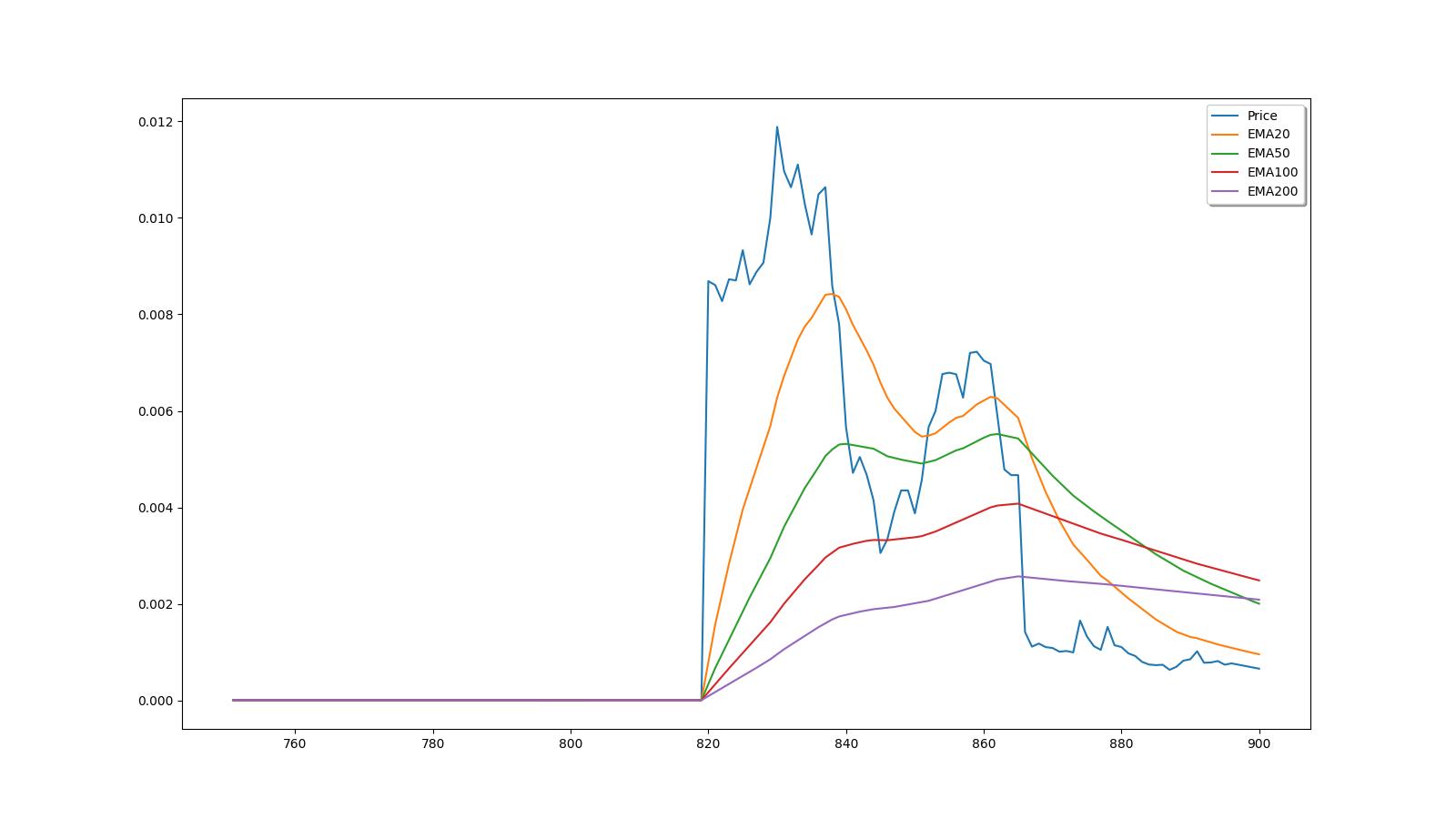 POP Network Token Exponential Moving Averages