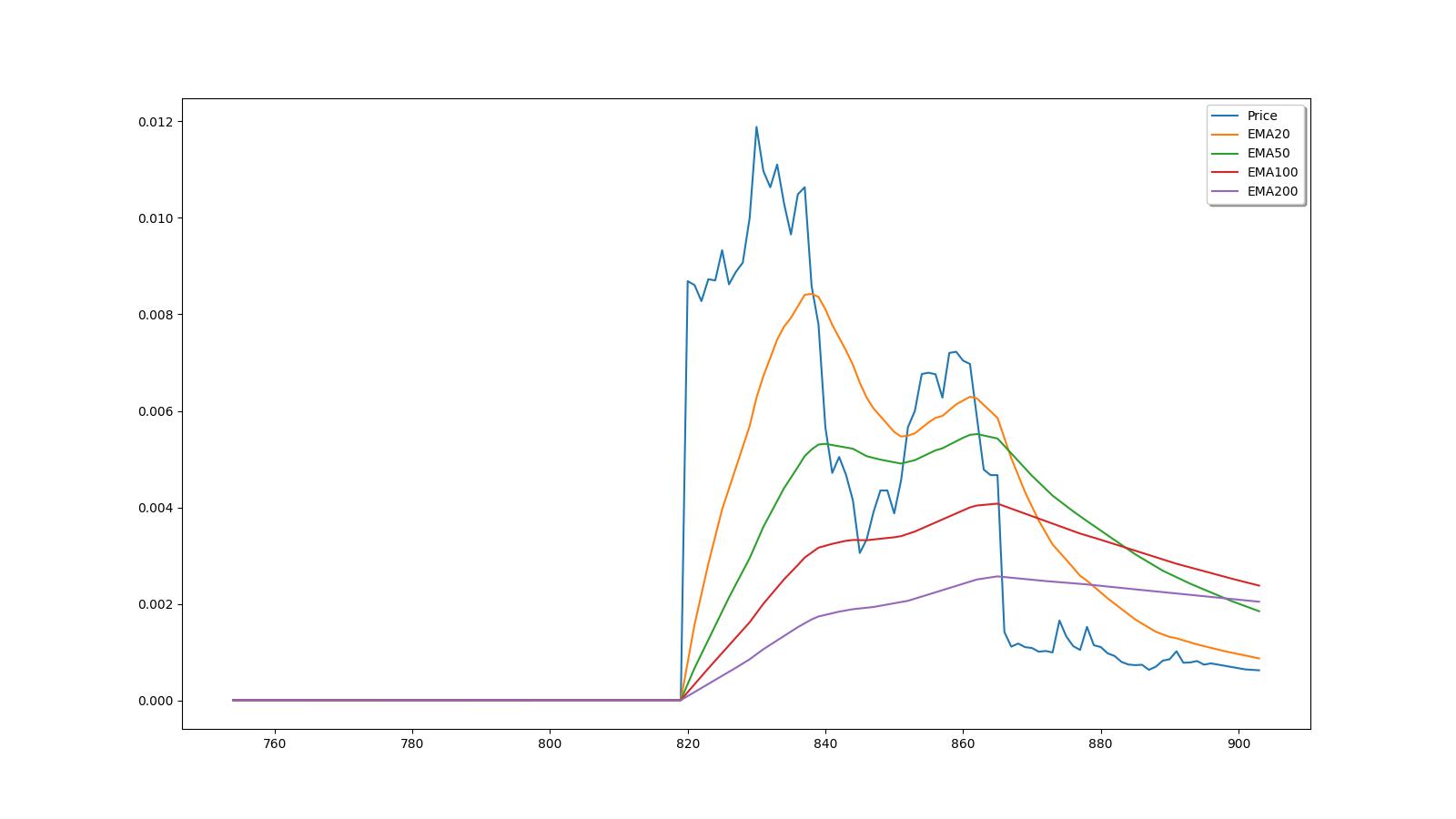 POP Network Token Exponential Moving Averages