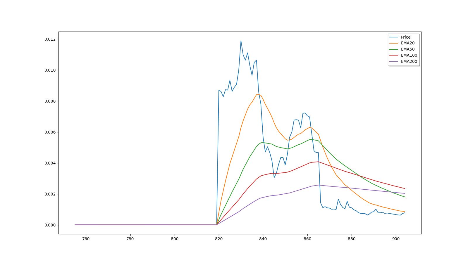 POP Network Token Exponential Moving Averages
