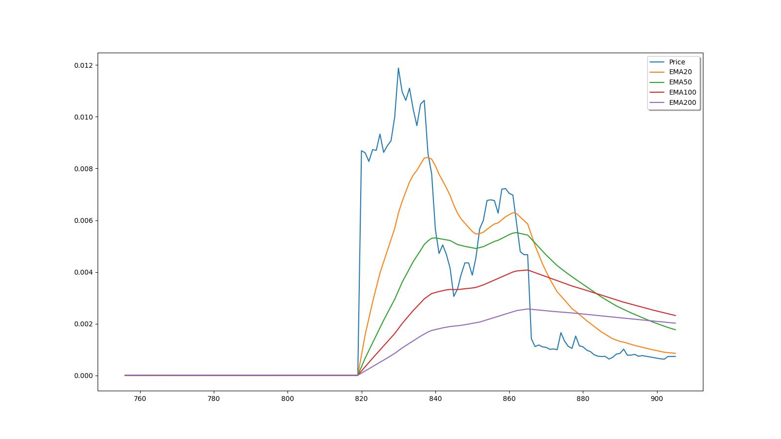POP Network Token Exponential Moving Averages