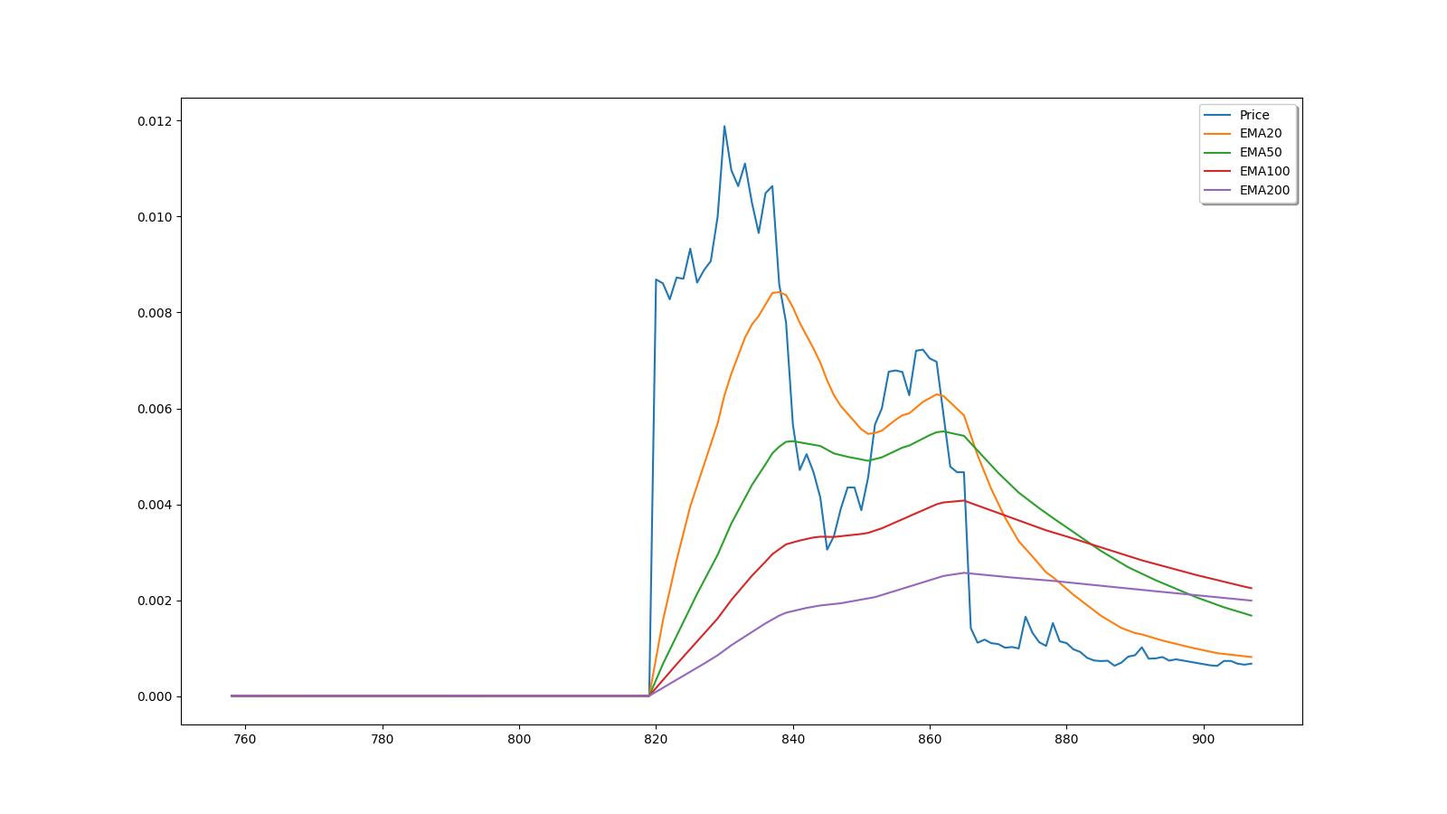 POP Network Token Exponential Moving Averages