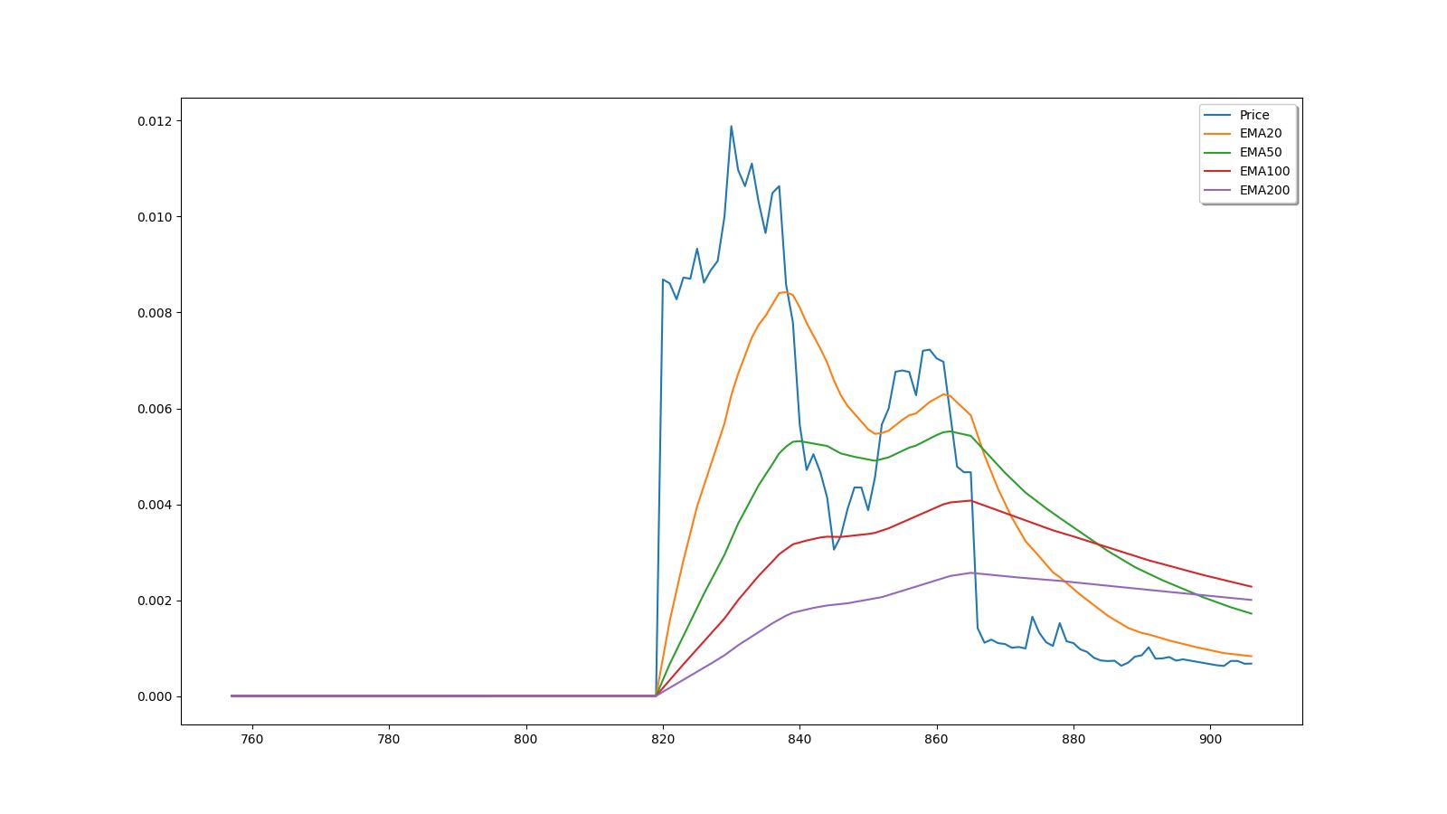 POP Network Token Exponential Moving Averages