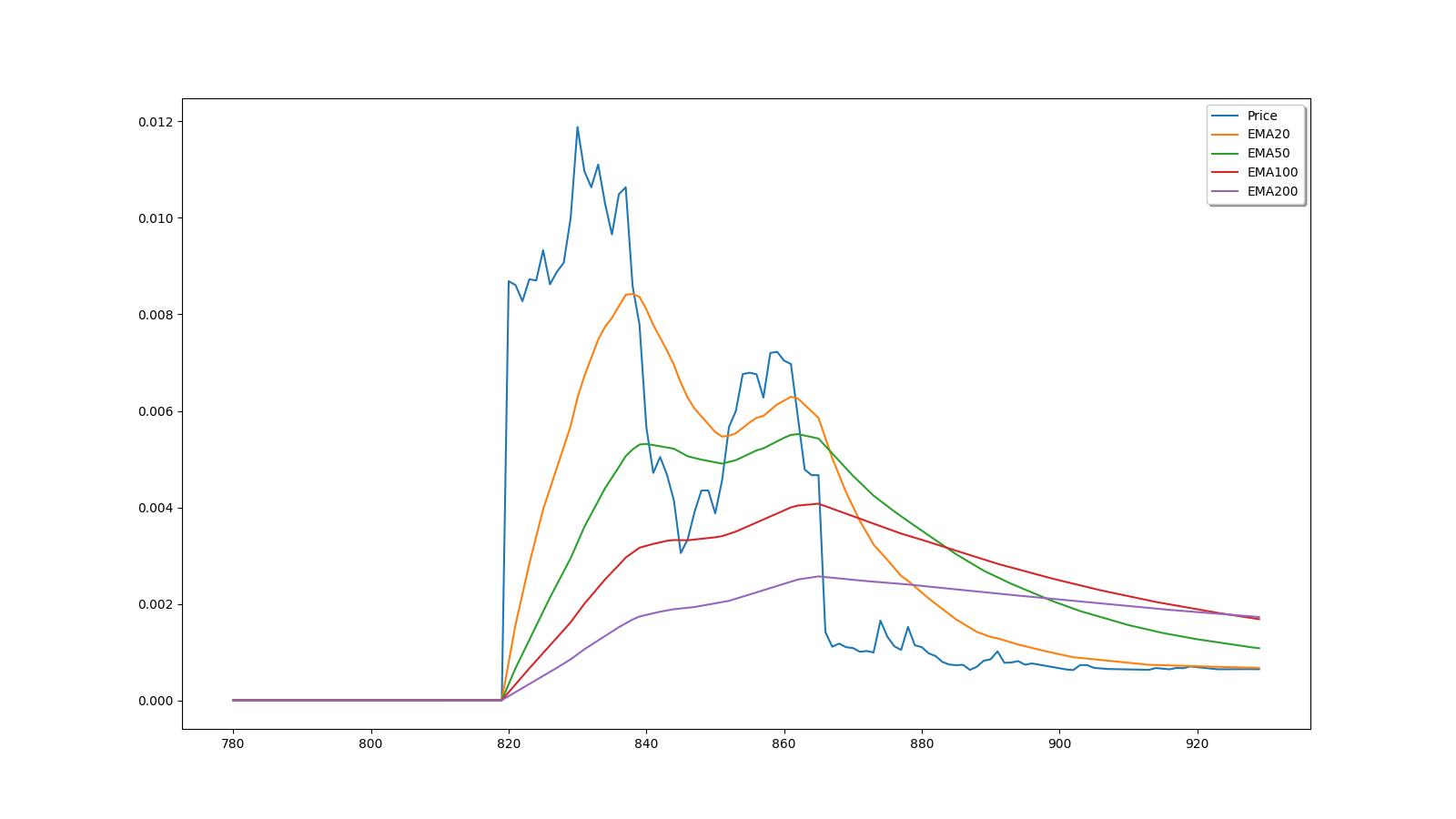 POP Network Token Exponential Moving Averages