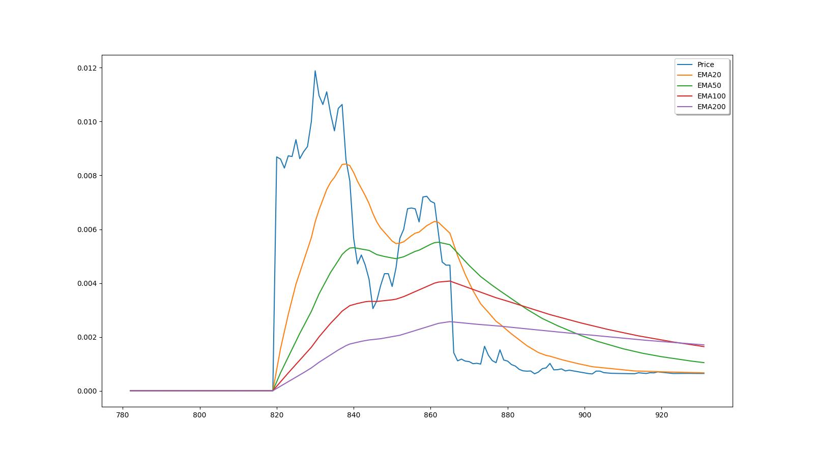 POP Network Token Exponential Moving Averages