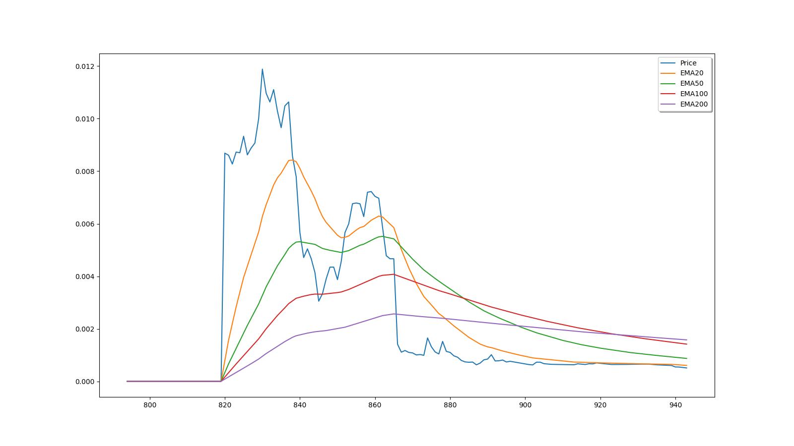 POP Network Token Exponential Moving Averages