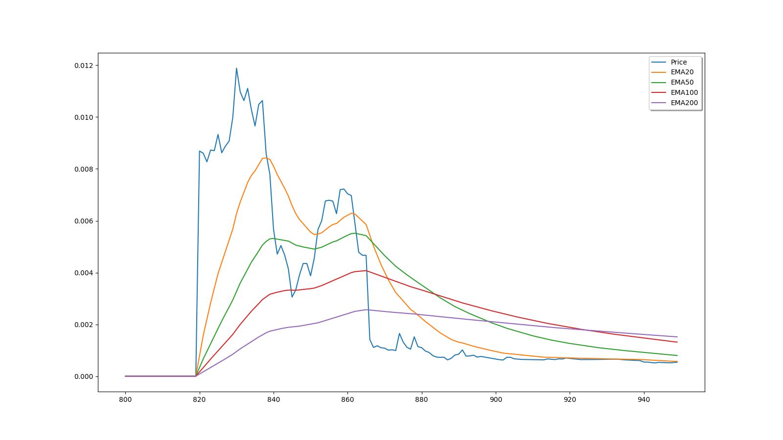 POP Network Token Exponential Moving Averages