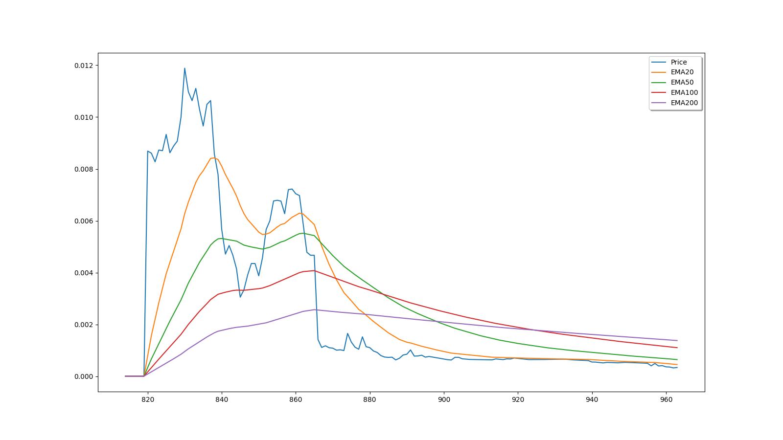 POP Network Token Exponential Moving Averages