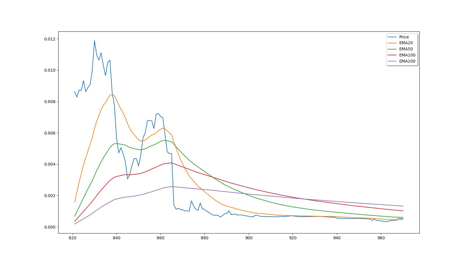 POP Network Token Exponential Moving Averages