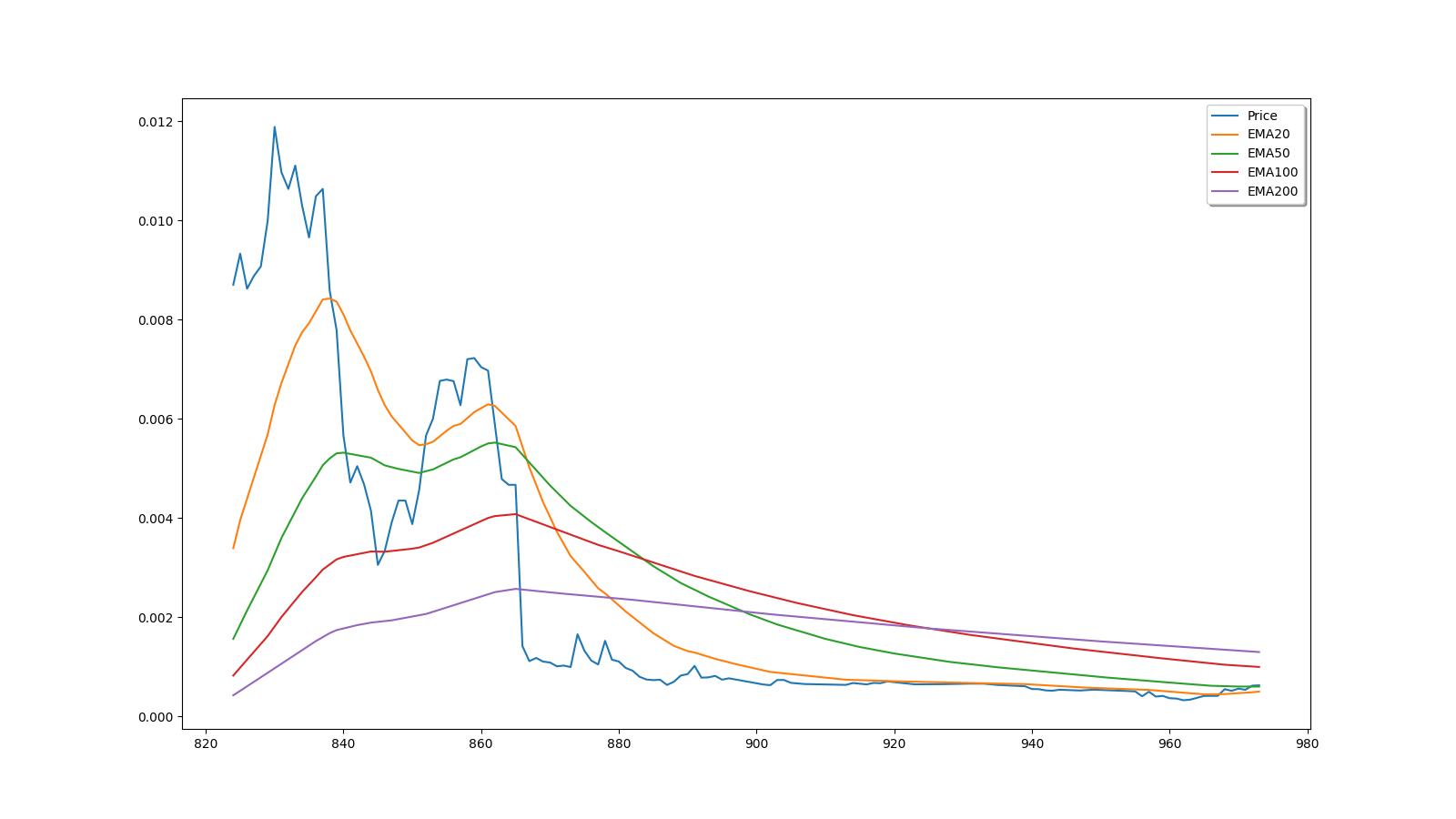 POP Network Token Exponential Moving Averages