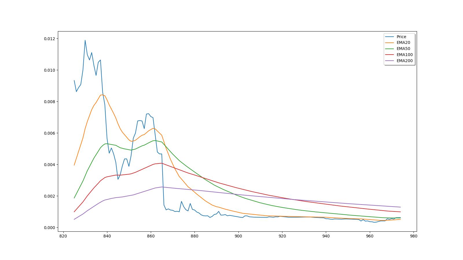 POP Network Token Exponential Moving Averages