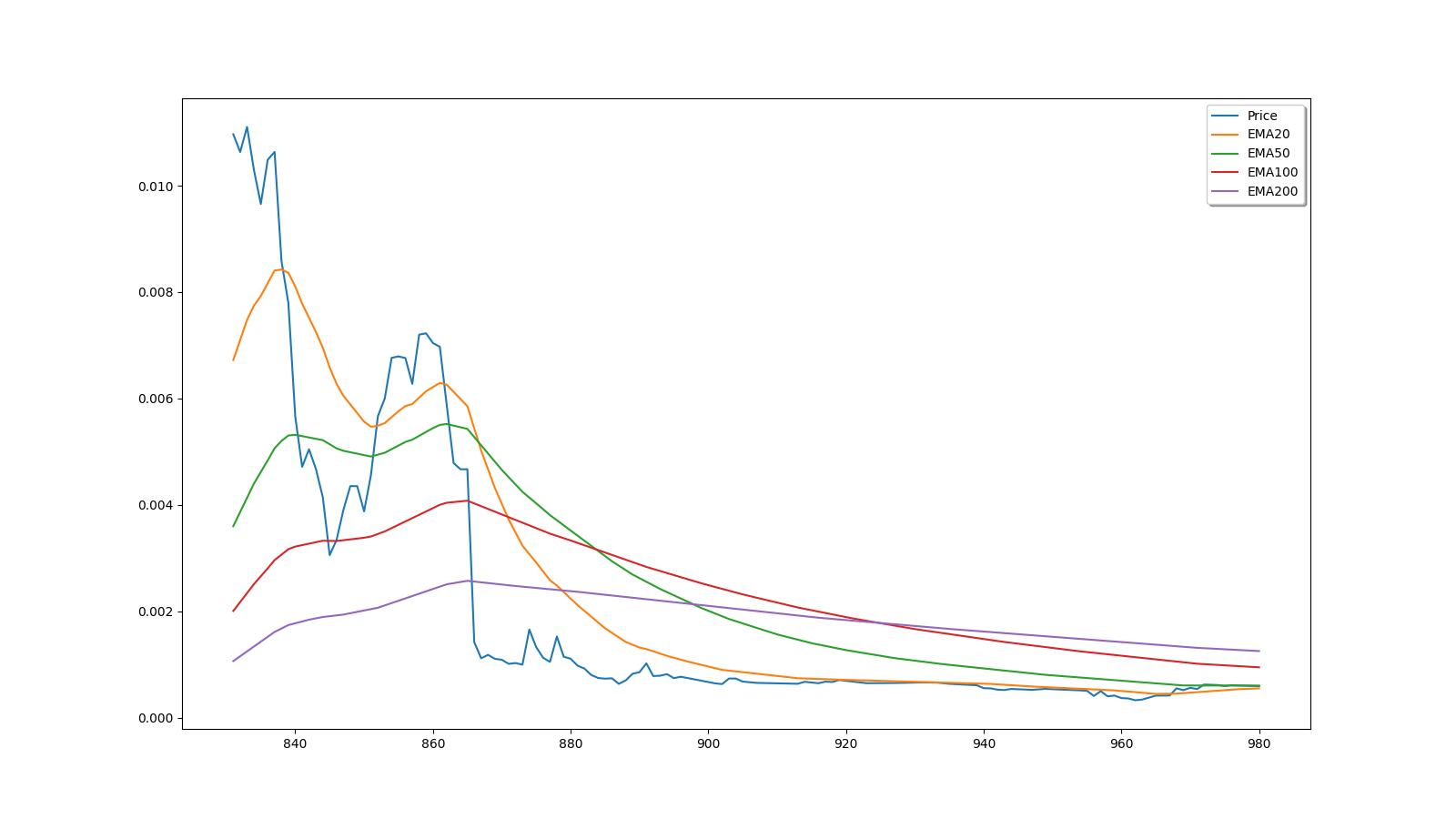 POP Network Token Exponential Moving Averages