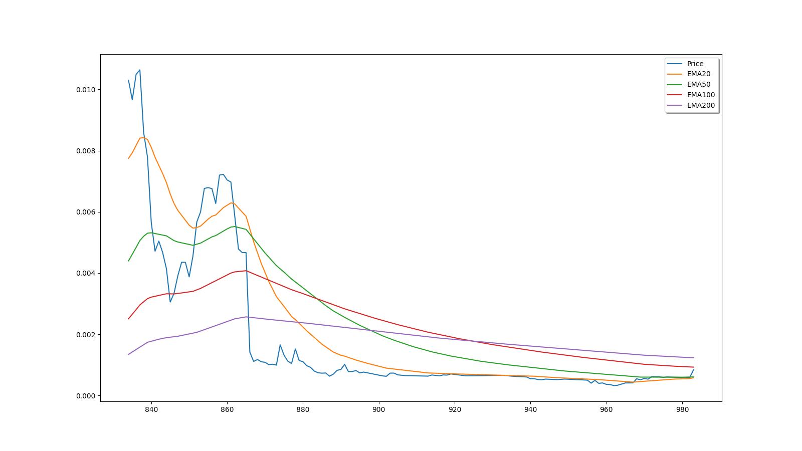 POP Network Token Exponential Moving Averages