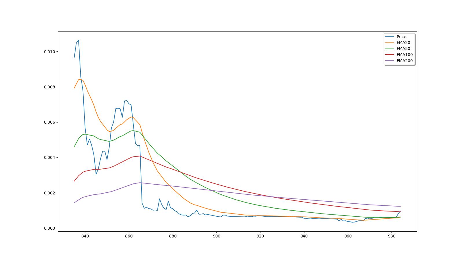 POP Network Token Exponential Moving Averages