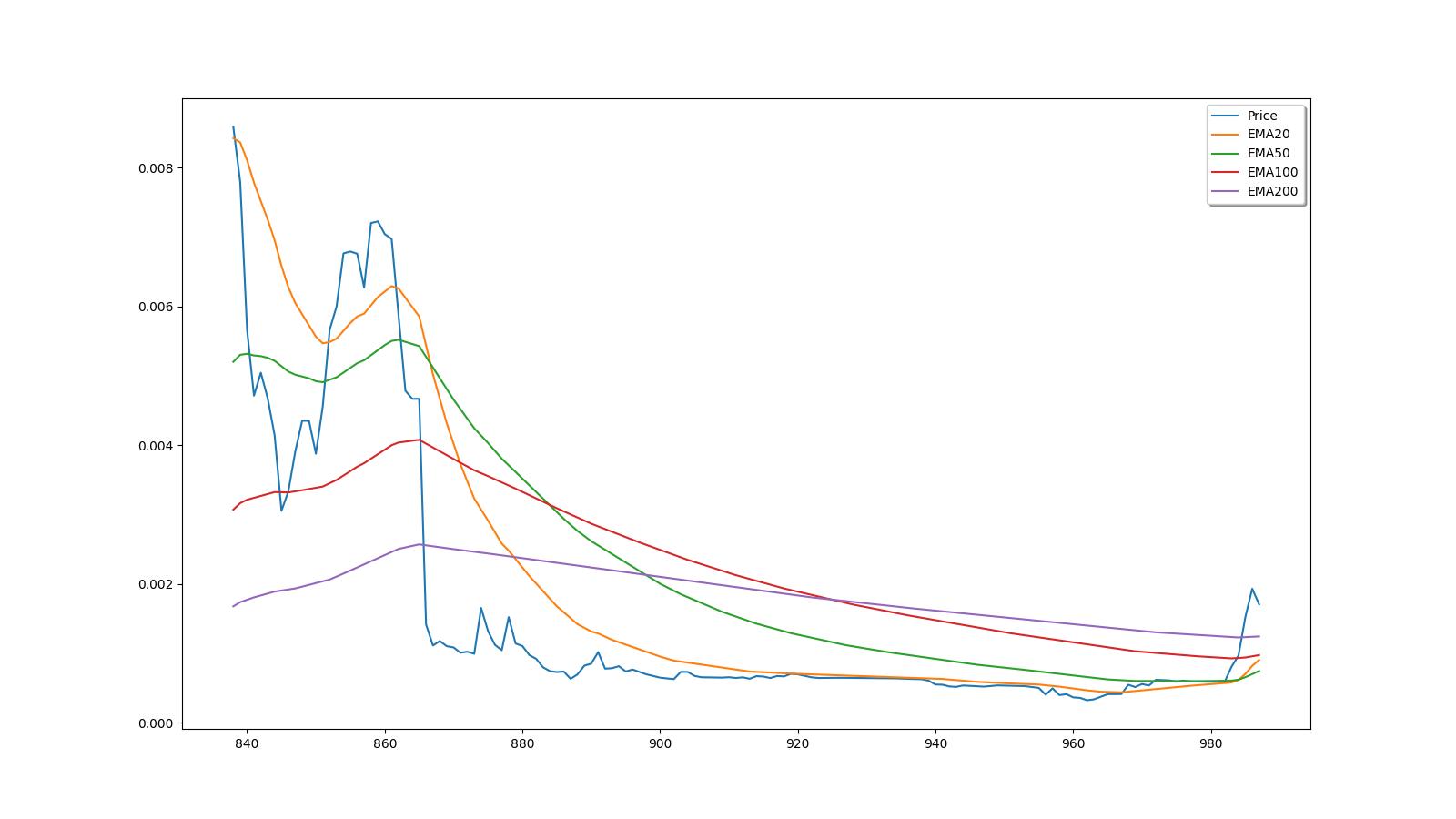 POP Network Token Exponential Moving Averages