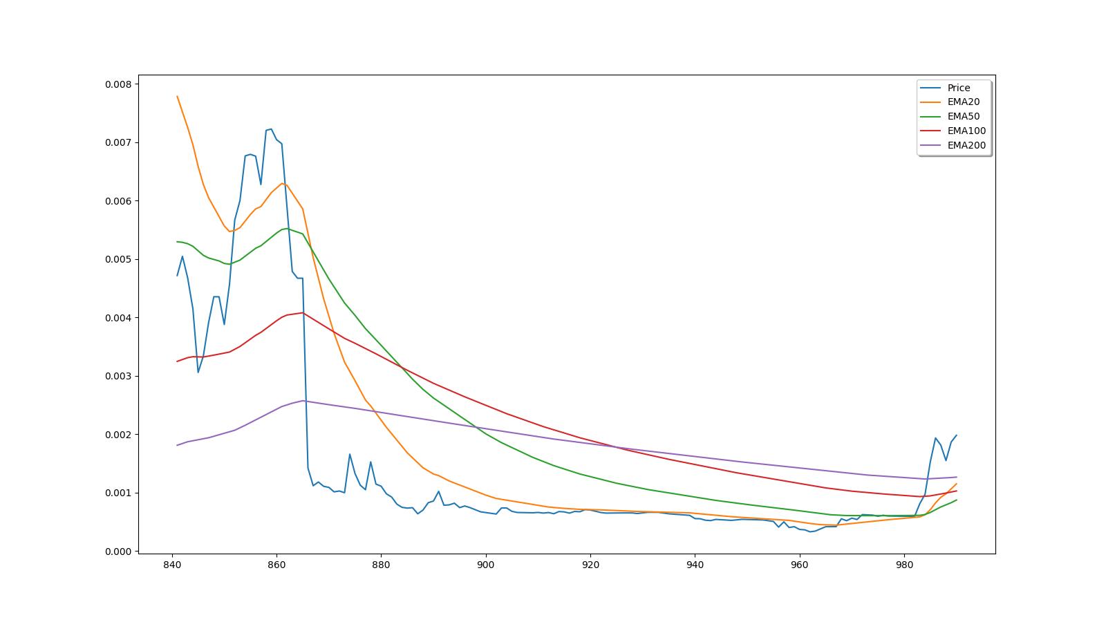 POP Network Token Exponential Moving Averages