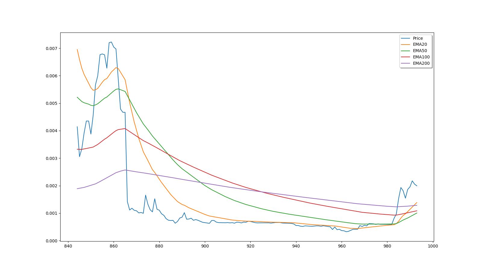 POP Network Token Exponential Moving Averages