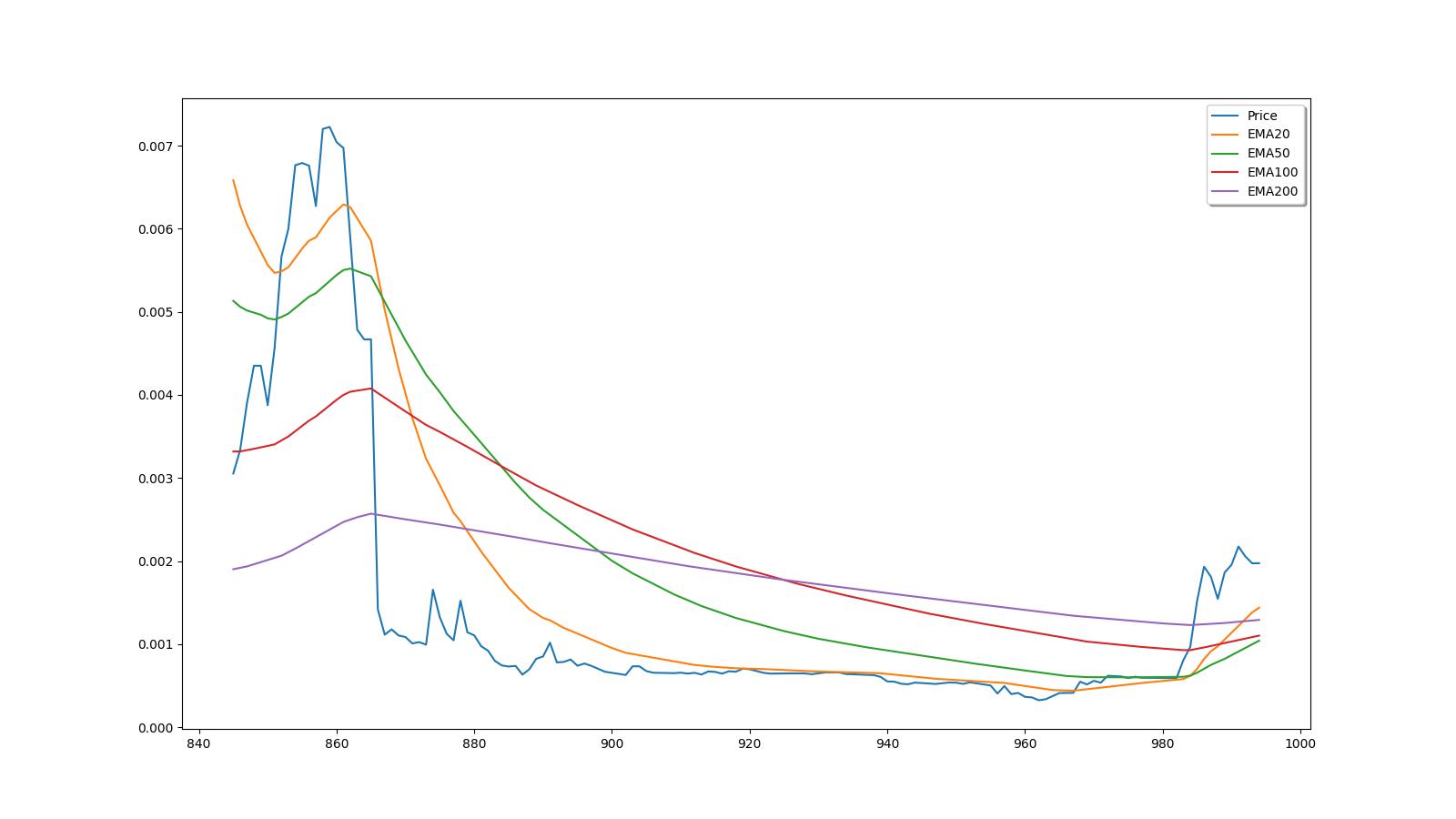 POP Network Token Exponential Moving Averages