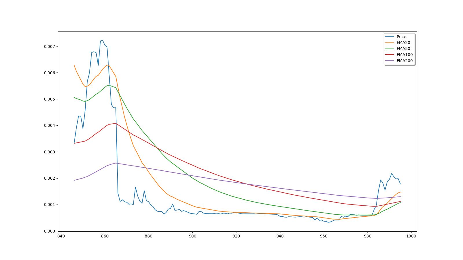 POP Network Token Exponential Moving Averages